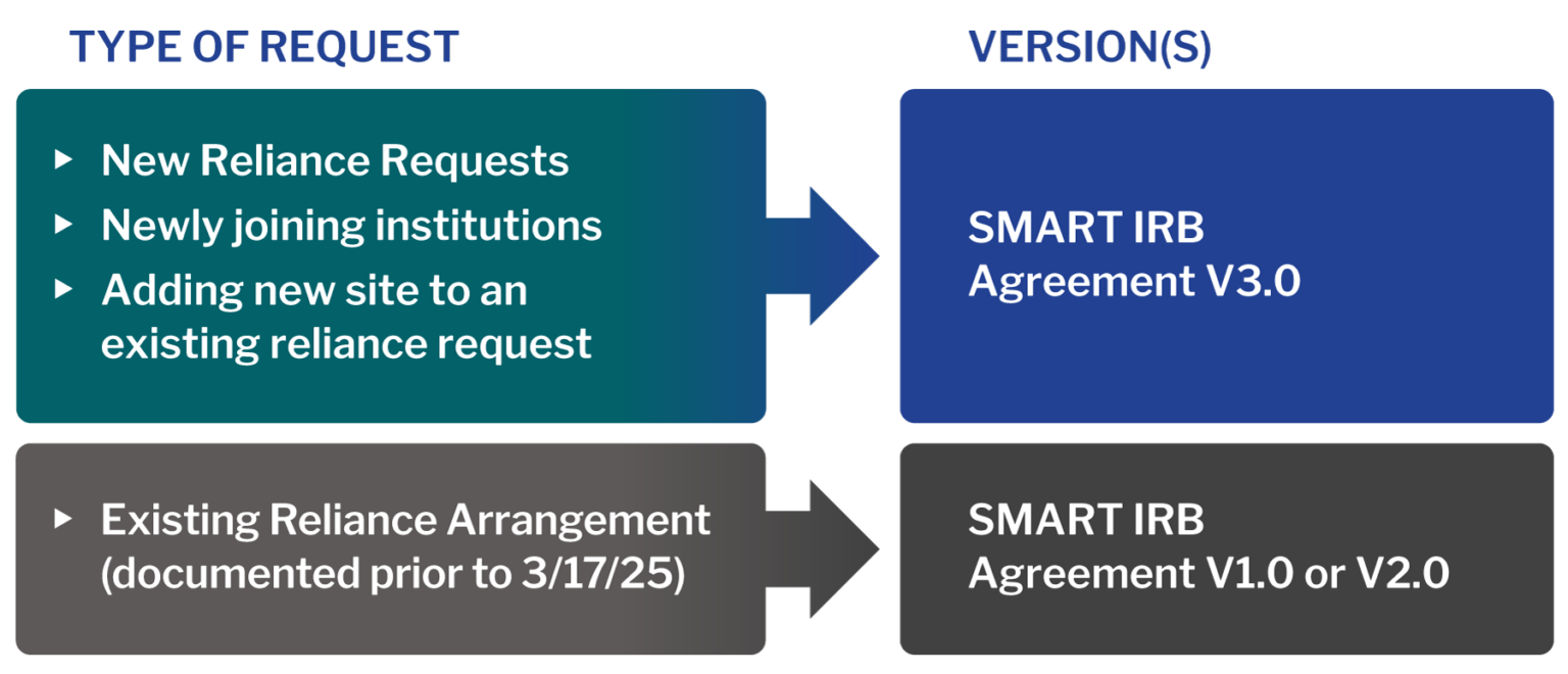 Agreement - SMART IRB | National IRB Reliance Initiative