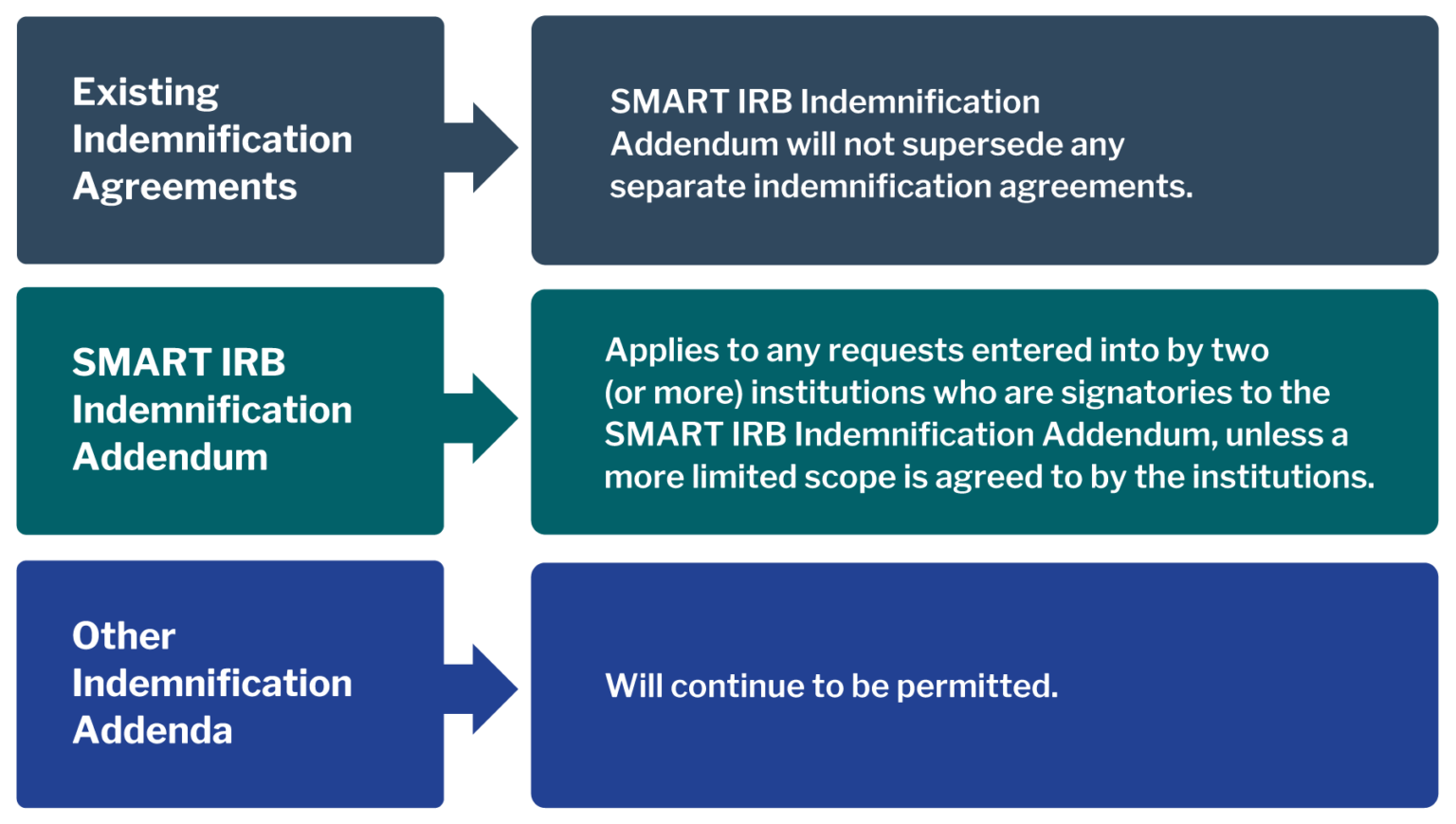 Agreement - SMART IRB | National IRB Reliance Initiative